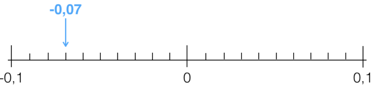 NÚMEROS DECIMALES: ¿qué son y cómo se leen? | Aulaprende