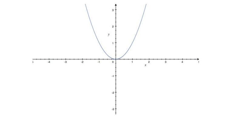 Parábola - Aulaprende
